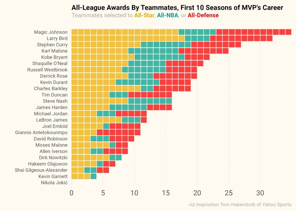 历届MVP生涯前十年队友入选全明星+最佳阵+防阵次数 NGA玩家社区