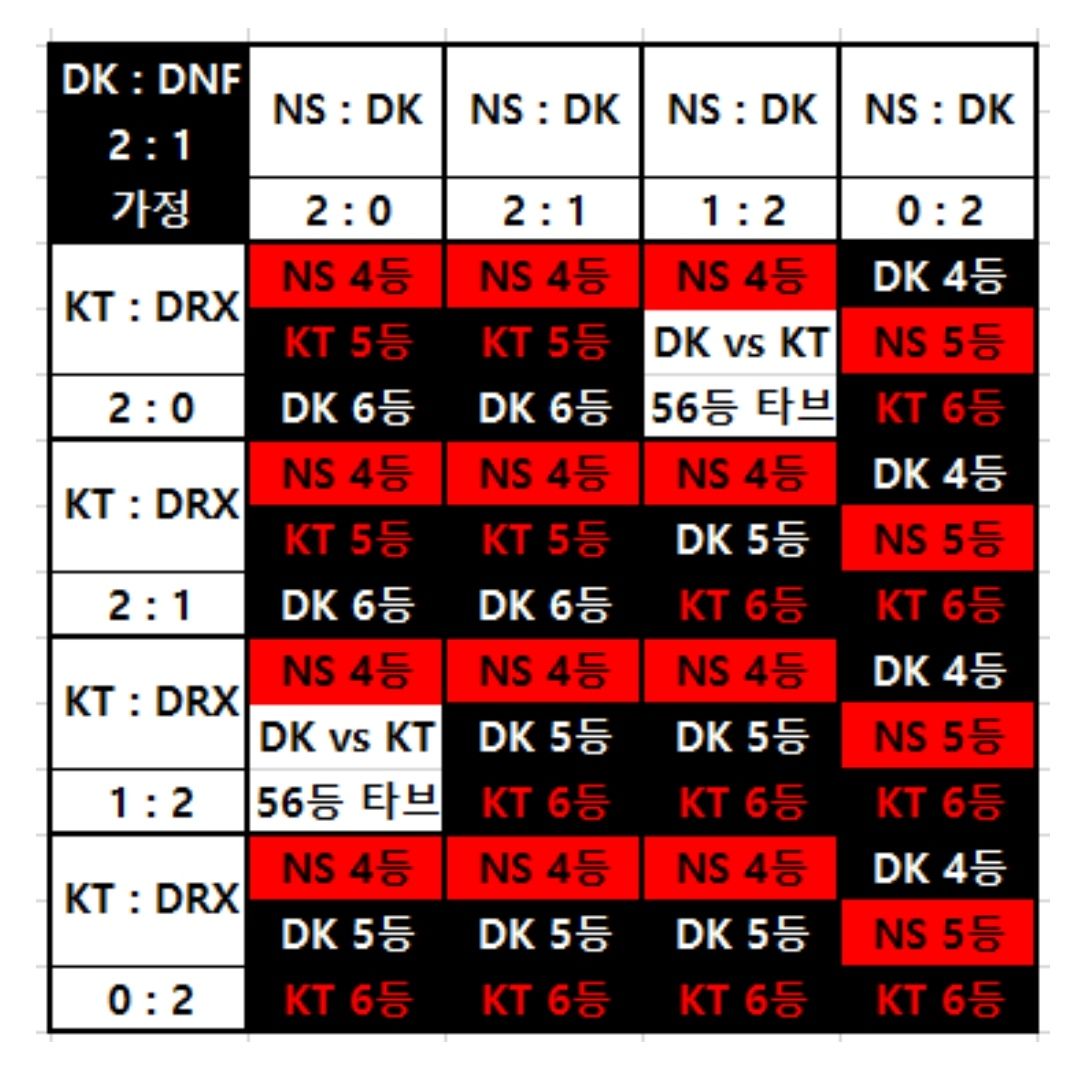 [外赛区赛事] DNF今天成功完成任务，将DK和KT加赛的可能性保留了下来 NGA玩家社区