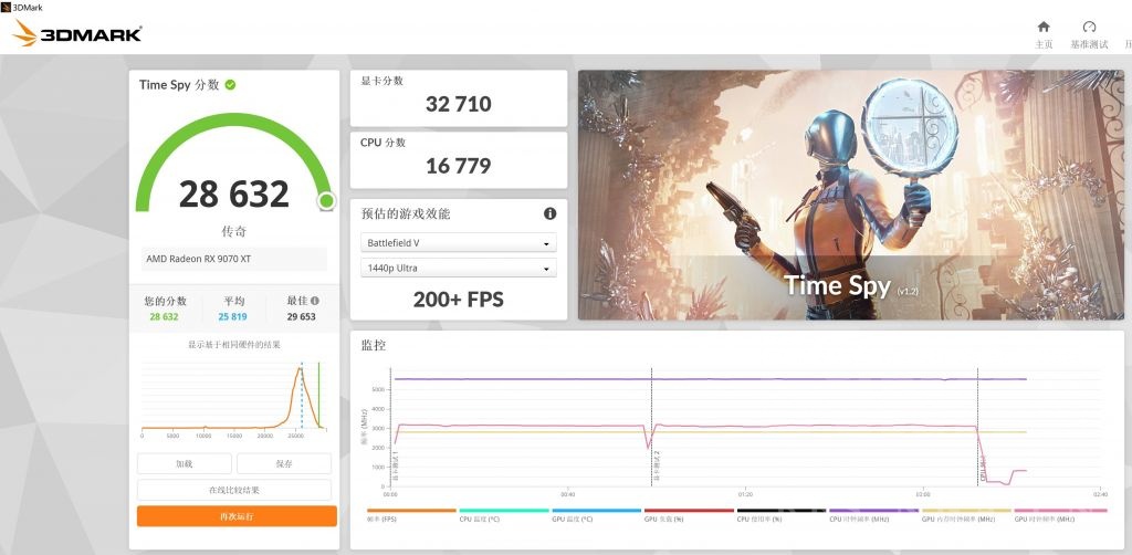 9070xt极地 拼尽全力终于站上timespy 3.3W分…… NGA玩家社区