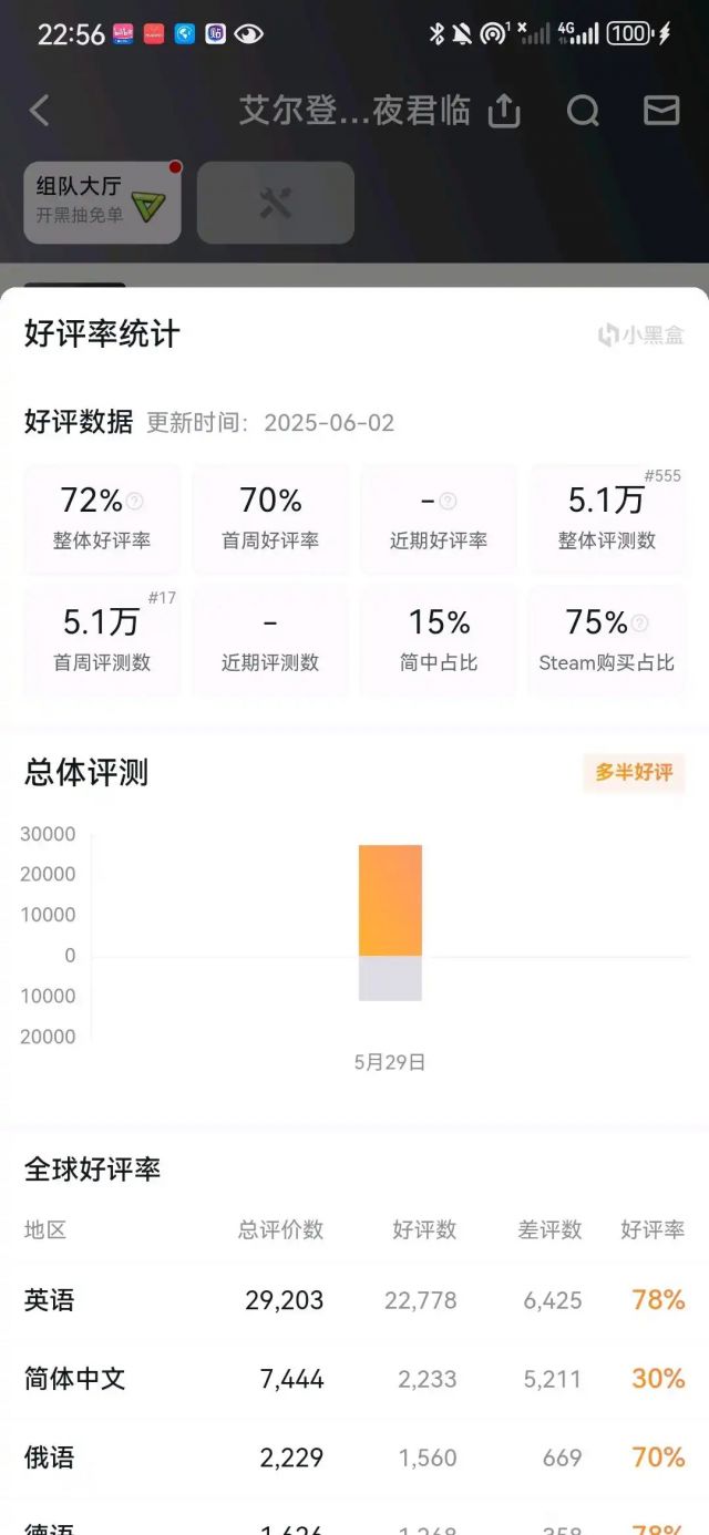 黑夜君临好评率已超越本体DLC 178