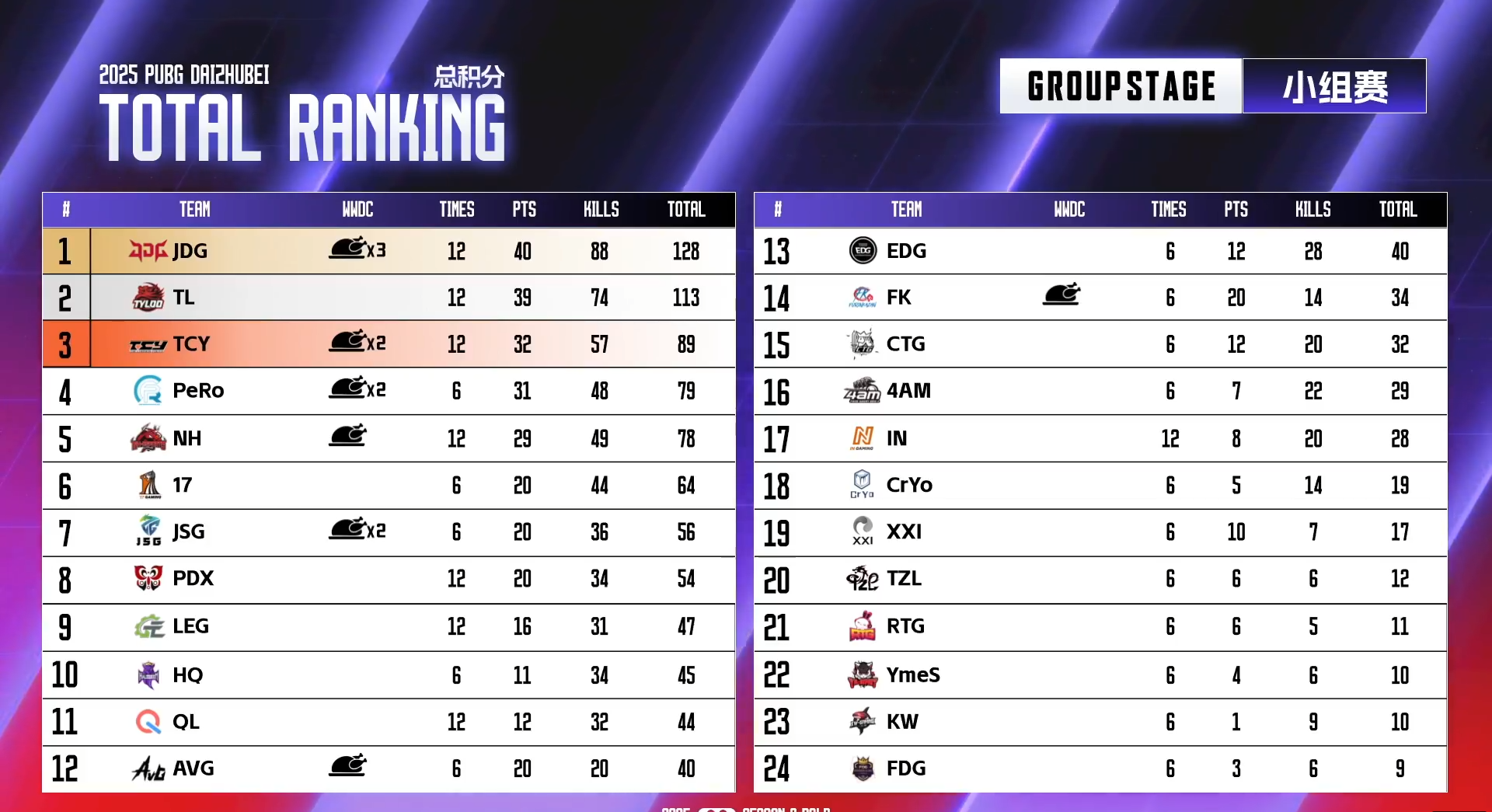 2025呆猪杯S3-PCLP小组赛D2：JDG单日两鸡领跑 NGA玩家社区