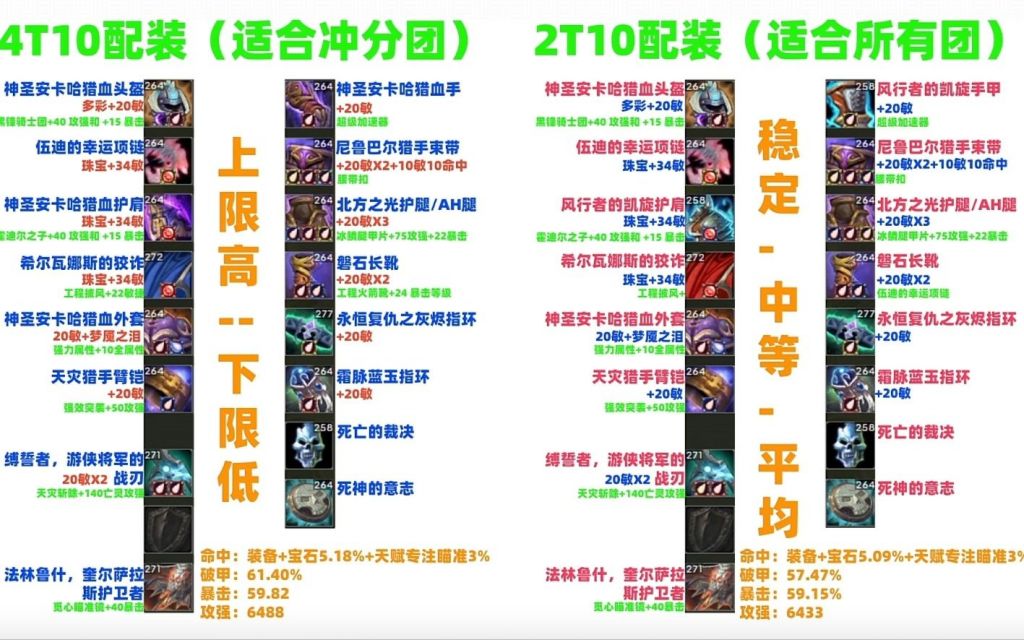 关于4T10套装效果，可能远比2T9要好！ NGA玩家社区