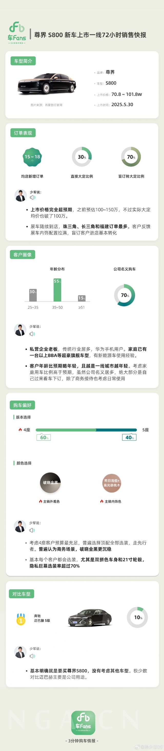 孙少军 尊界S800上市72小时销售快报 NGA玩家社区
