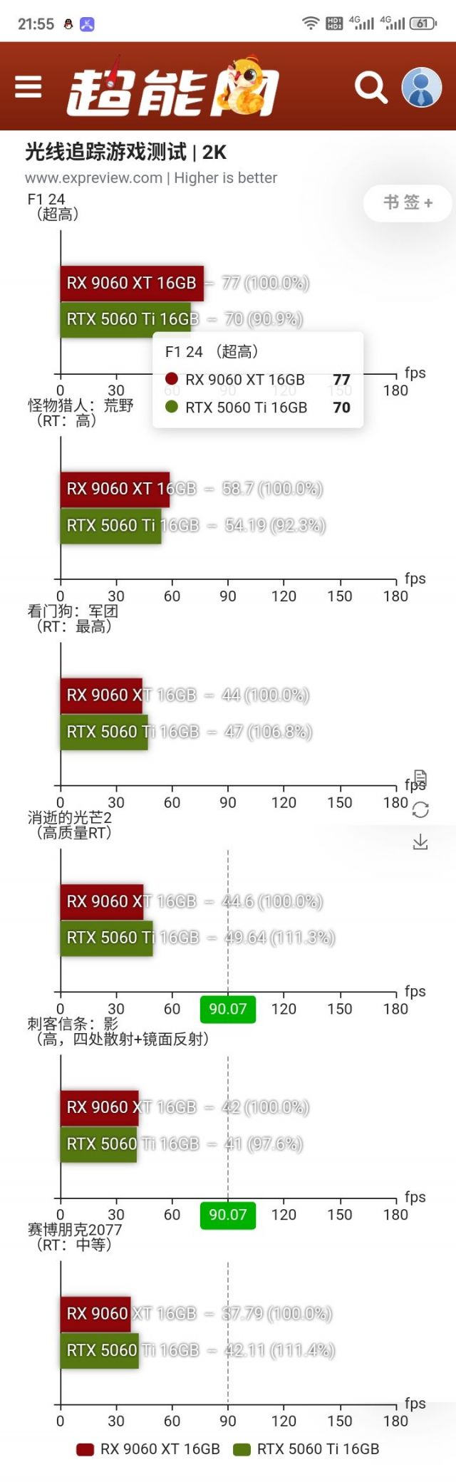 9060xt评测解禁 NGA玩家社区