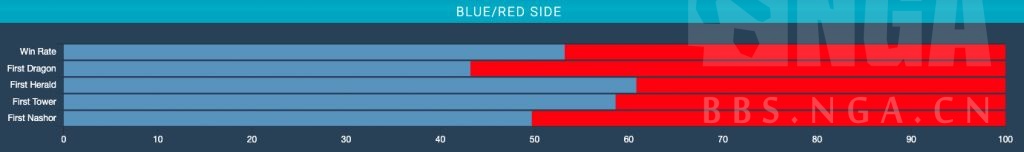 [外赛区赛事] LCK联赛R1-2基础数据 NGA玩家社区
