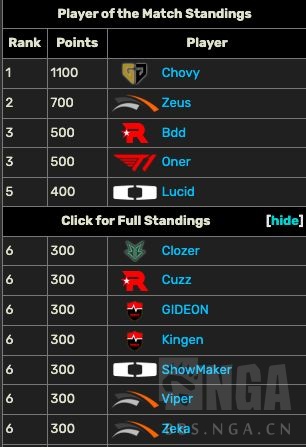 [外赛区赛事] LCK联赛R1-2基础数据 NGA玩家社区