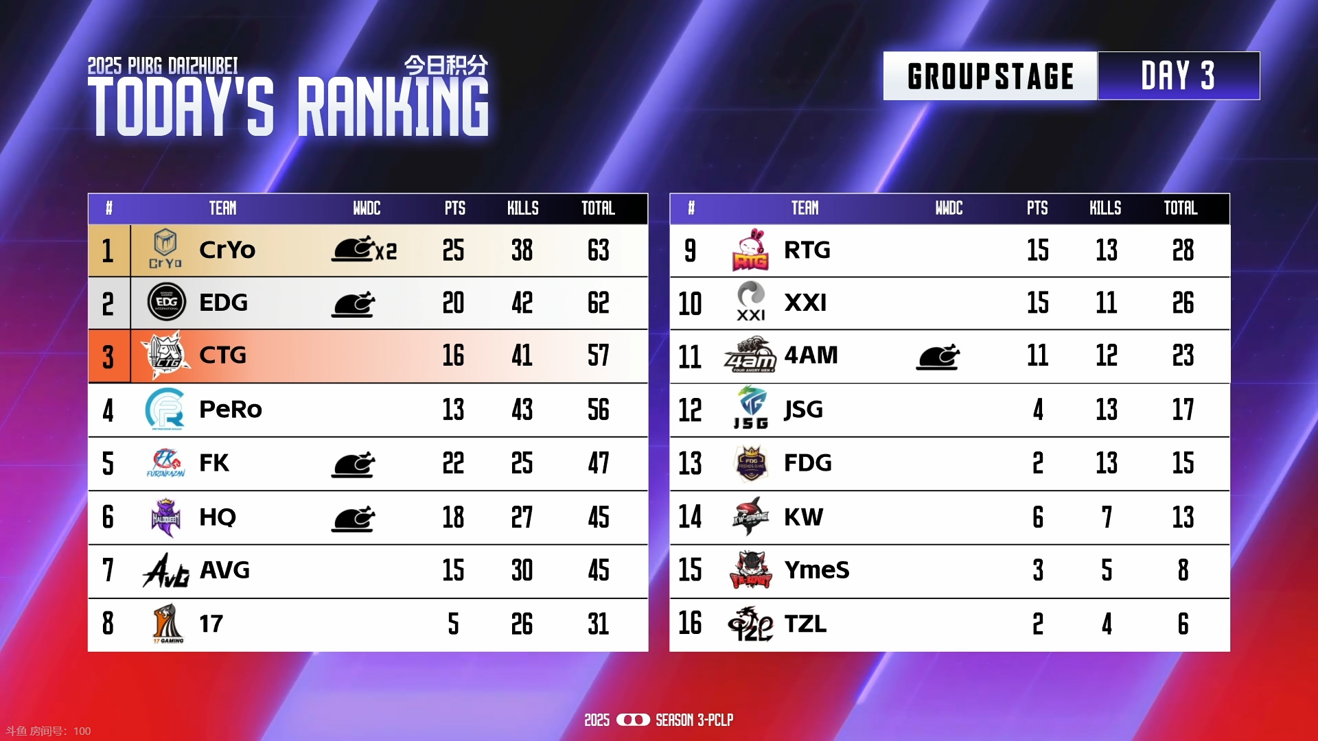 2025呆猪杯S3-PCLP小组赛D3：PeRo领衔晋级，名额八争三 NGA玩家社区