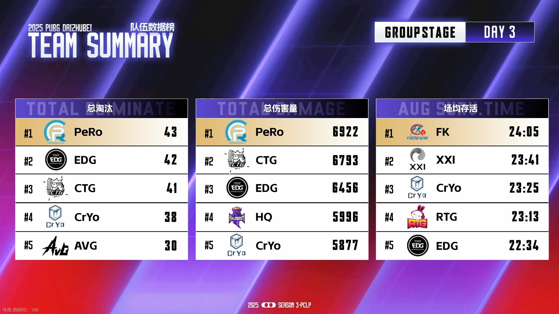 2025呆猪杯S3-PCLP小组赛D3：PeRo领衔晋级，名额八争三 NGA玩家社区