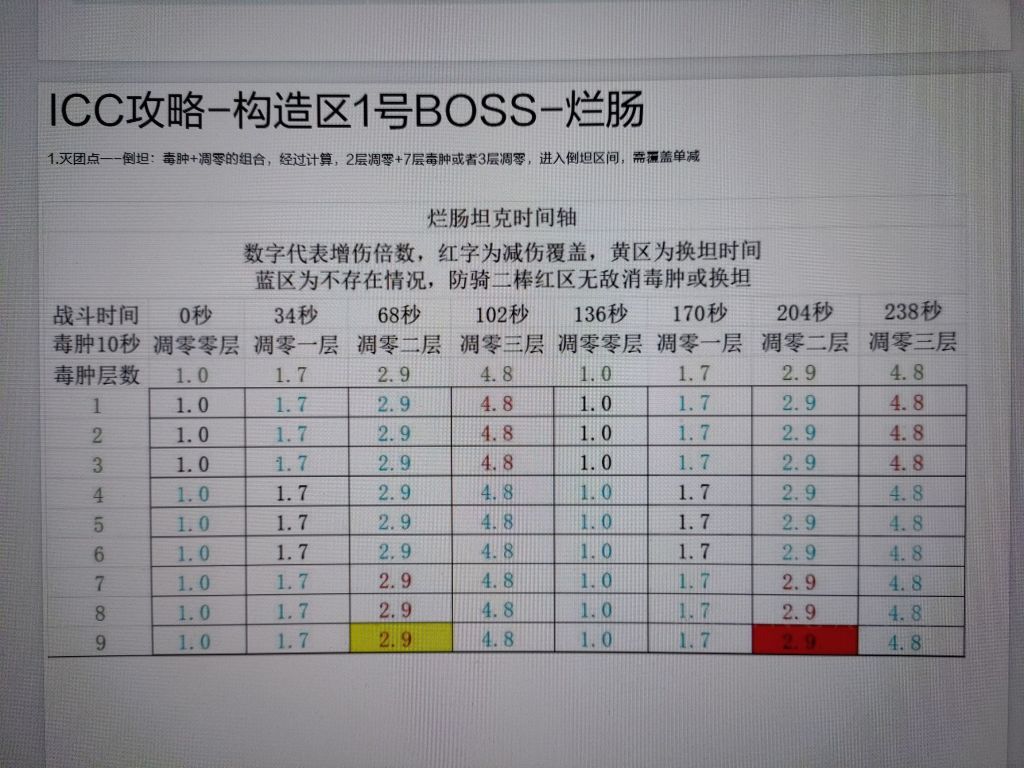 抛砖引玉防骑和 DKT ICC 攻略欢迎补充 NGA玩家社区