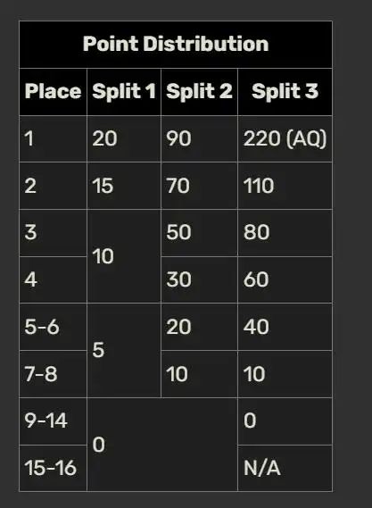 [本赛区赛事]统计一下目前lpl各队的积分情况，感觉jdg第三赛段不进决赛，好像冒泡赛都没得打 NGA玩家社区