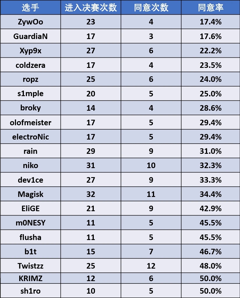 谁同意了2.0(转自cs赛事吧jk小子) NGA玩家社区