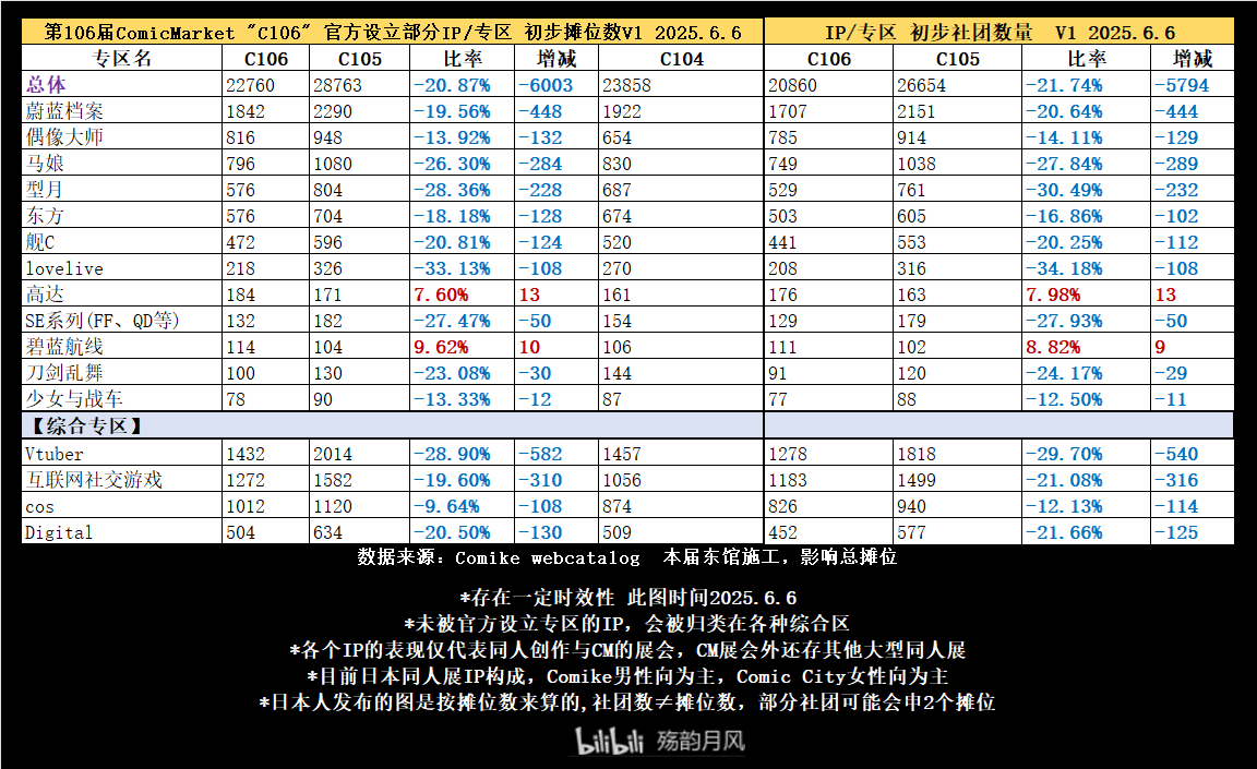 C106摊位数情报 初步摊位/社团数 6月7日更新 NGA玩家社区