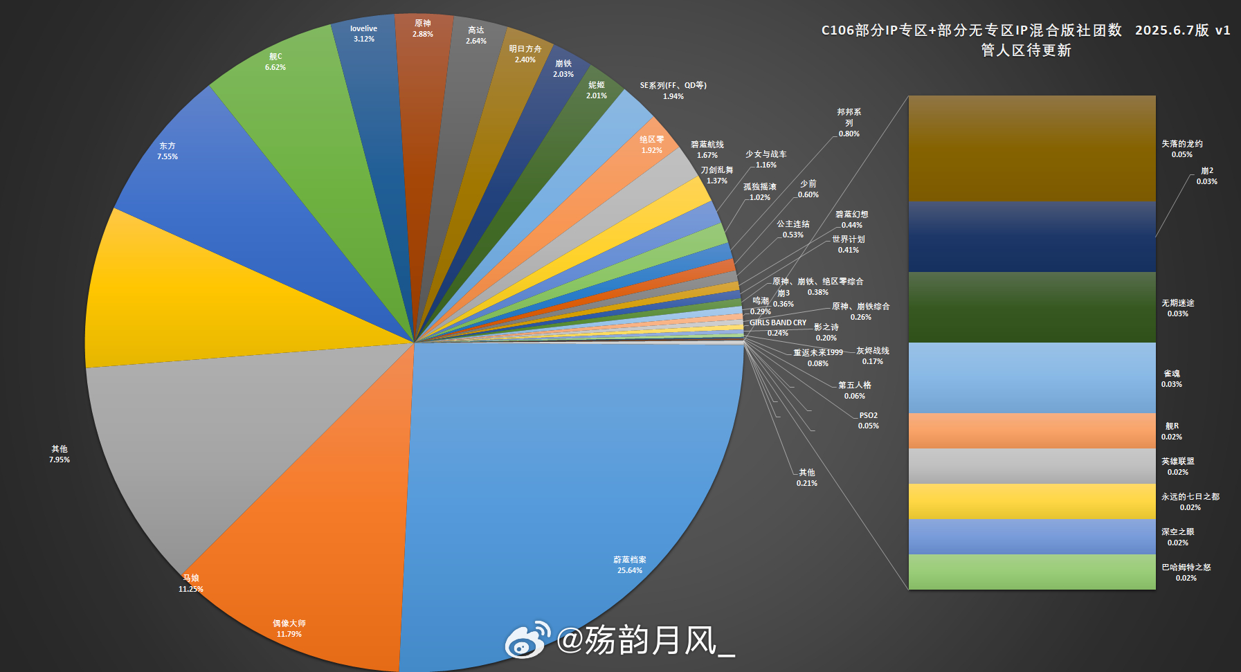 C106摊位数情报 初步摊位/社团数 6月7日更新 NGA玩家社区