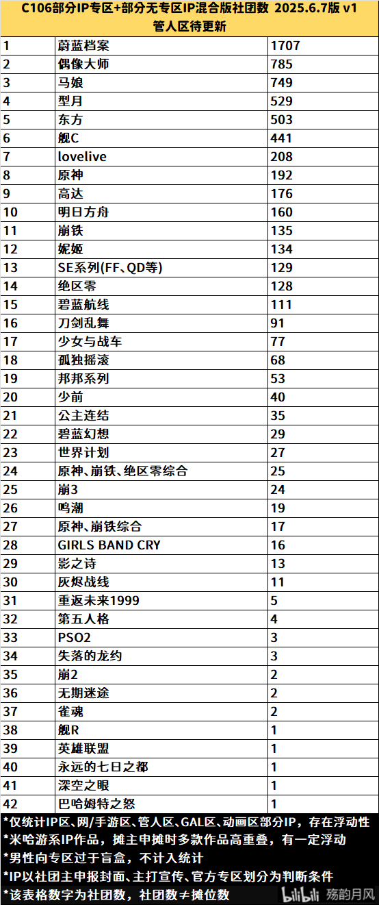 C106摊位数情报 初步摊位/社团数 6月7日更新 NGA玩家社区