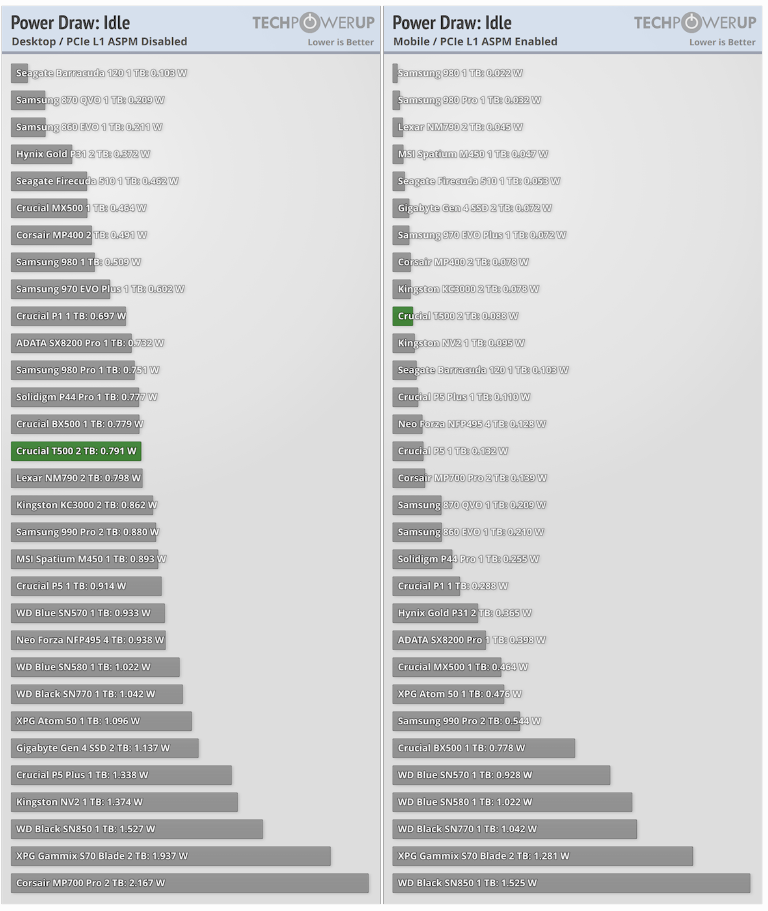 不考虑性能，目前功耗最低的nvme ssd是什么？ NGA玩家社区