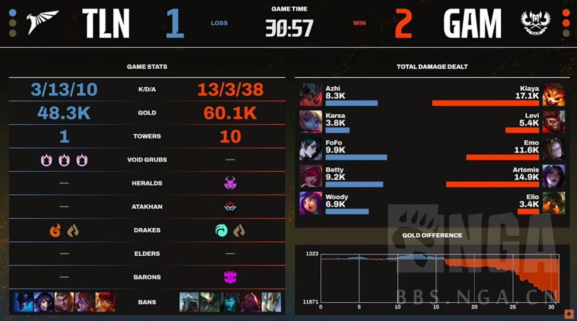 [外赛区赛事]LCP季中赛败决第一轮2025.6.6 17:30 GAM vs TSW(BO5) NGA玩家社区