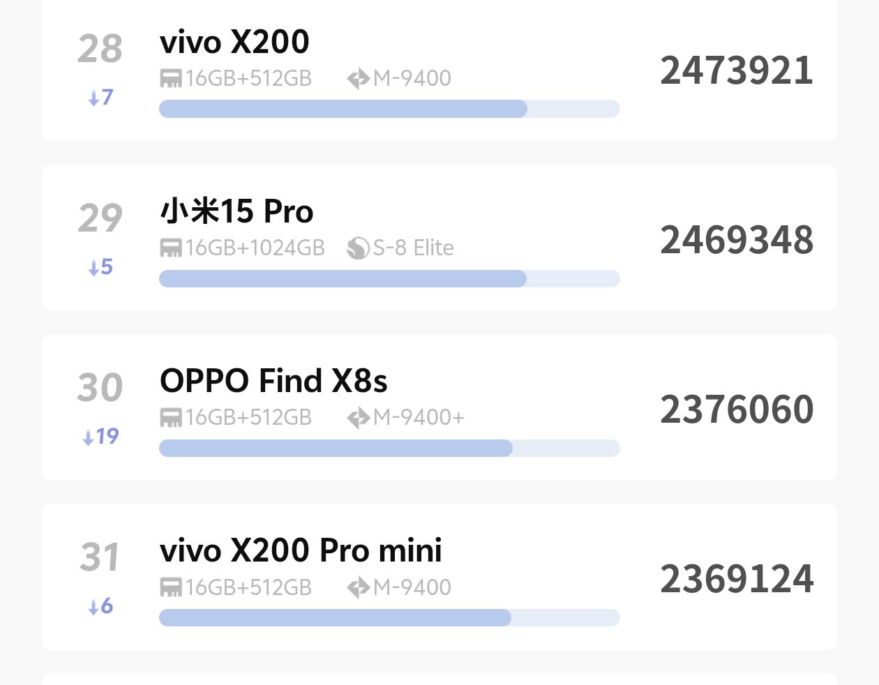 x200 pro mini跑分连标准版也干不过吗？ NGA玩家社区
