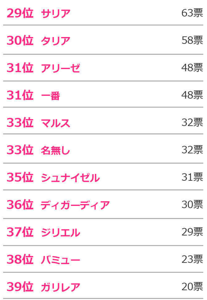 转生七王子第四次人气投票结果 NGA玩家社区