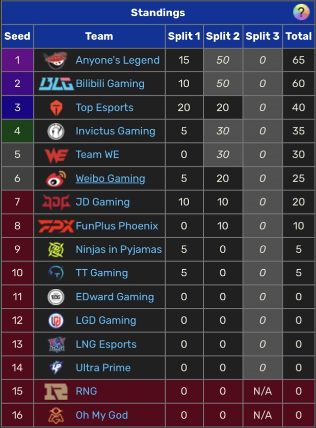 [本赛区赛事]目前的LPL S赛名额积分形势 NGA玩家社区
