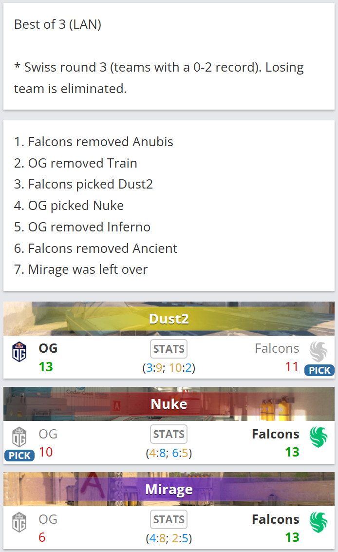 BLAST奥斯汀Major:绝处逢生, Falcons 2-1击败OG NGA玩家社区