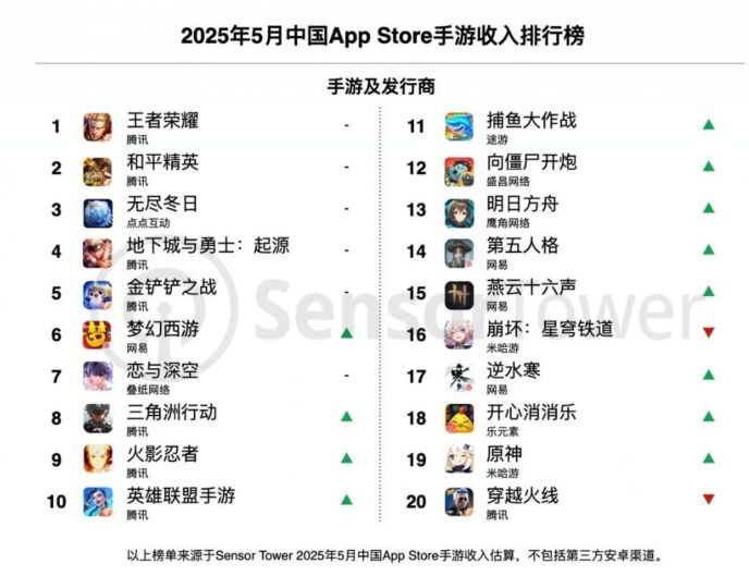 [网易] 手游5月收入TOP20 NGA玩家社区