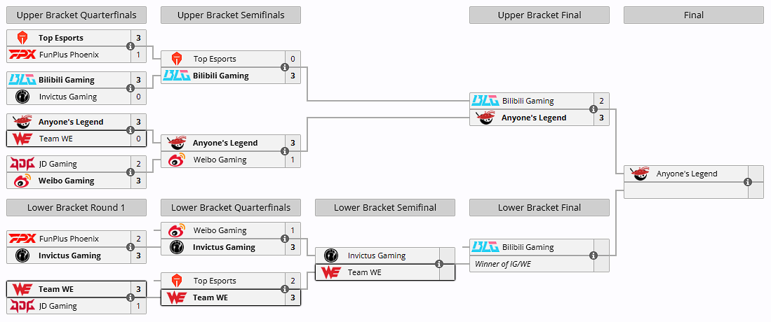 [本赛区赛事] 2025LPL第二赛段赛事讨论帖(恭喜AL获得第二赛段冠军！) NGA玩家社区