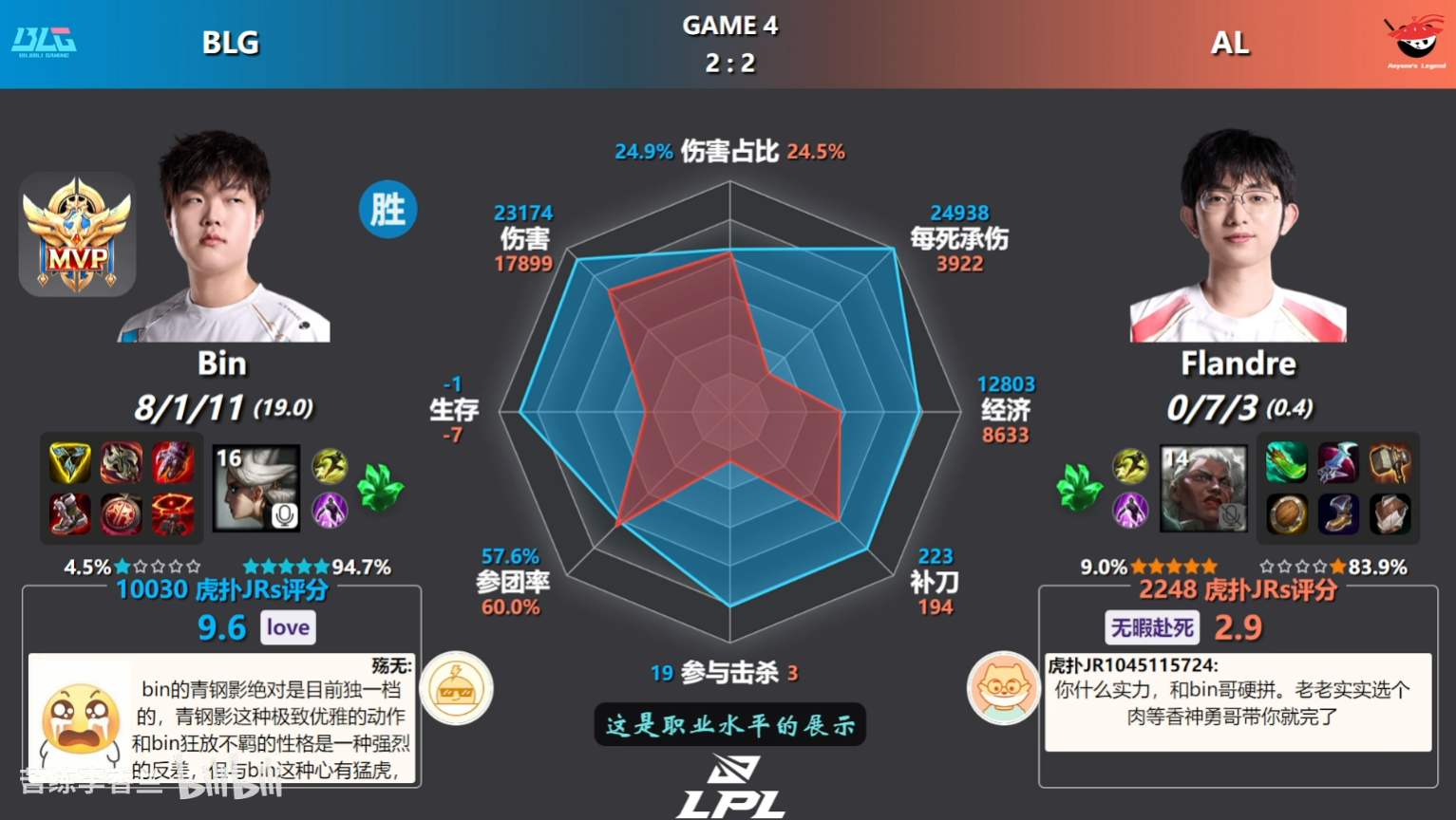 [本赛区赛事] AL打BLG的BO5雷达图，有点出人意料，如果只看雷达图的话，中野的巨大差距是决定了这场比赛结果的关键原因 NGA玩家社区