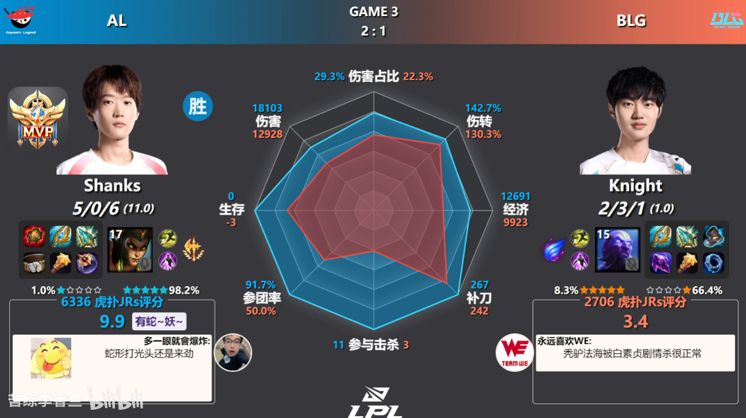 [本赛区赛事] AL打BLG的BO5雷达图，有点出人意料，如果只看雷达图的话，中野的巨大差距是决定了这场比赛结果的关键原因 NGA玩家社区