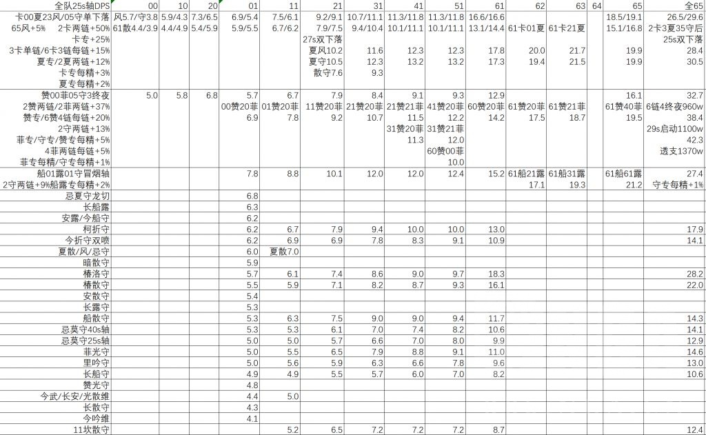 [数据分析]鸣潮队伍Dps计算表V2.0更新 NGA玩家社区