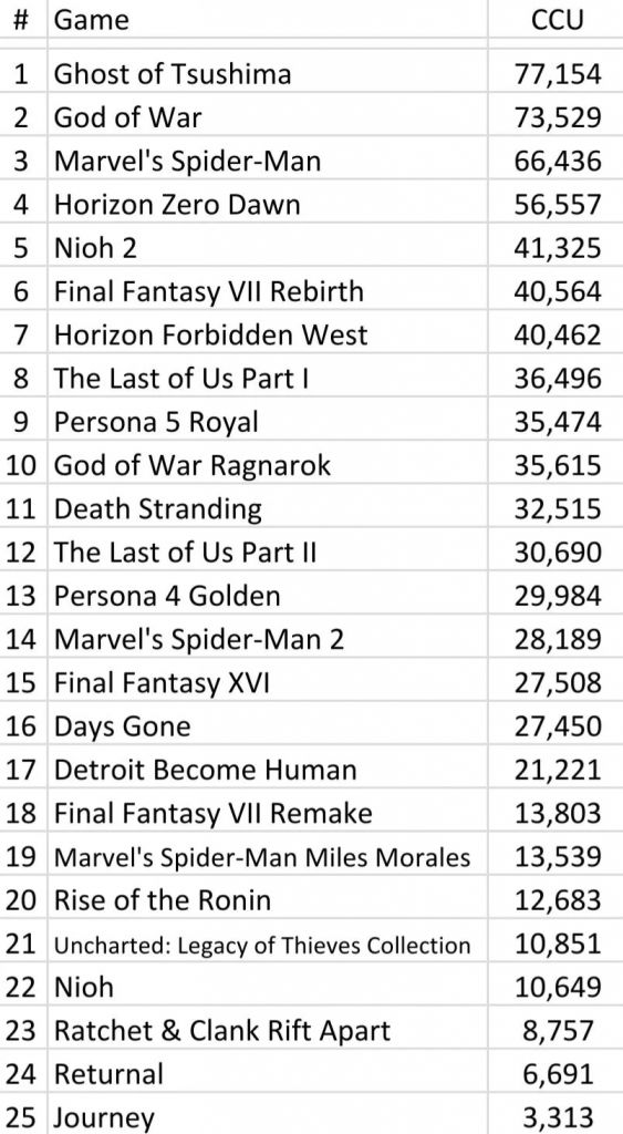 《剑星》Steam首日玩家峰值破18万，成为PS发行的最佳单人游戏 NGA玩家社区