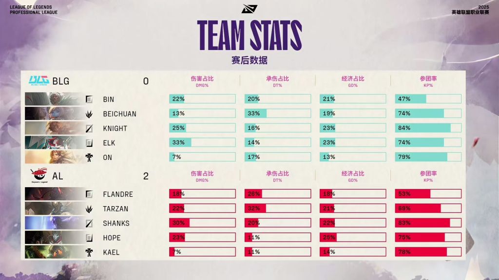 [本赛区赛事] 2025LPL第二赛段赛事讨论帖(恭喜AL获得第二赛段冠军！) NGA玩家社区
