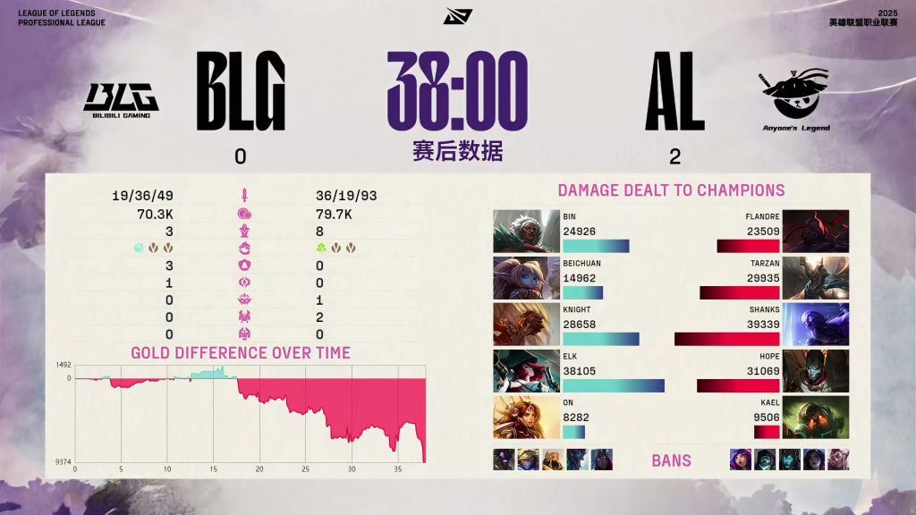 [本赛区赛事] 2025LPL第二赛段赛事讨论帖(恭喜AL获得第二赛段冠军！) NGA玩家社区