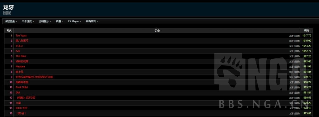 [巫妖王之怒] [部落] [龙牙] [公会招募] 备战HLK,目前一周10车流水,1车微冲分团,每晚7-11点两车连开。主招多号戒律,恶魔,猫和其他钻精职业。 178