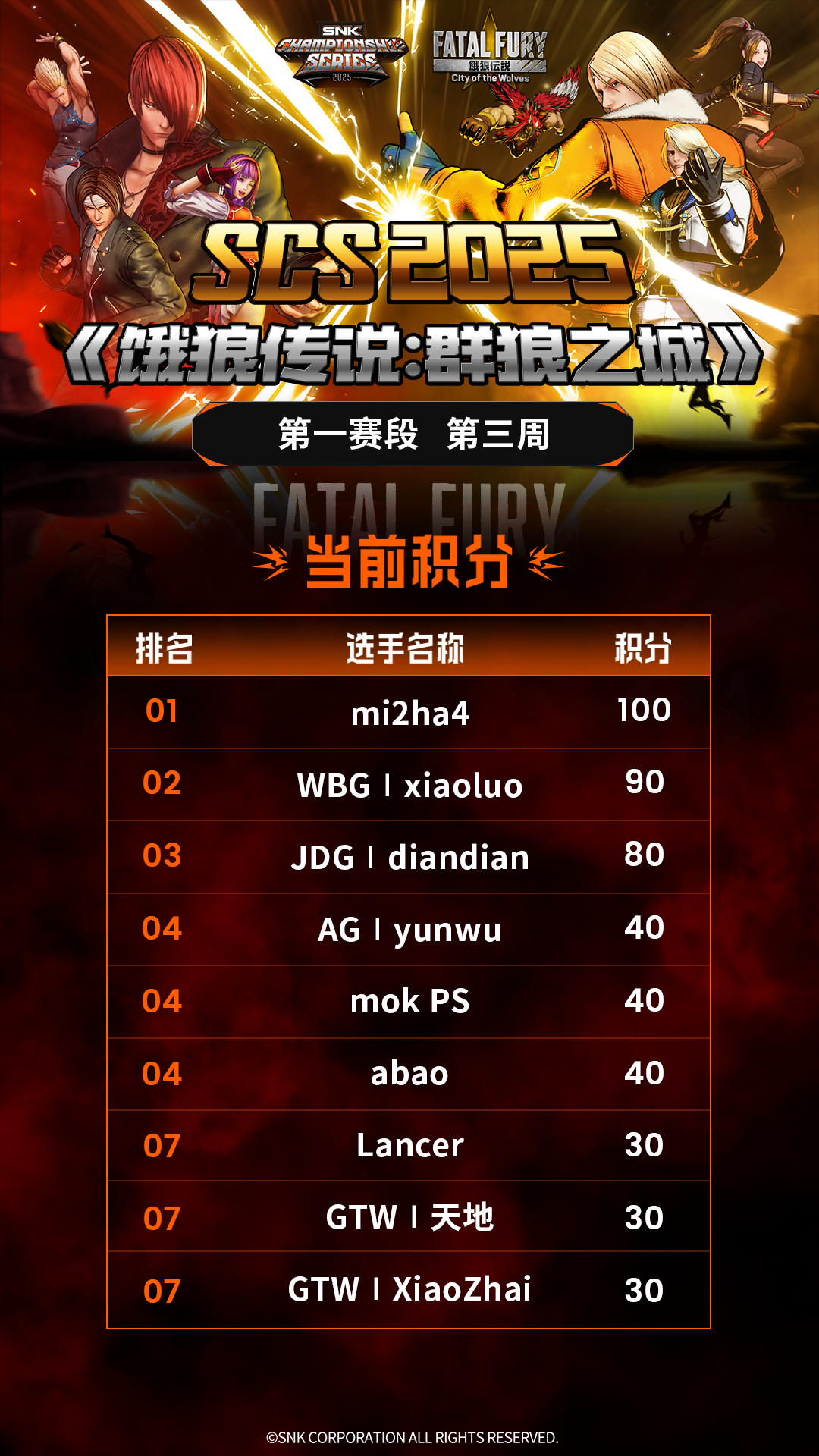 [SCS 2025]《饿狼传说：群狼之城》第三周赛果公布！ 178