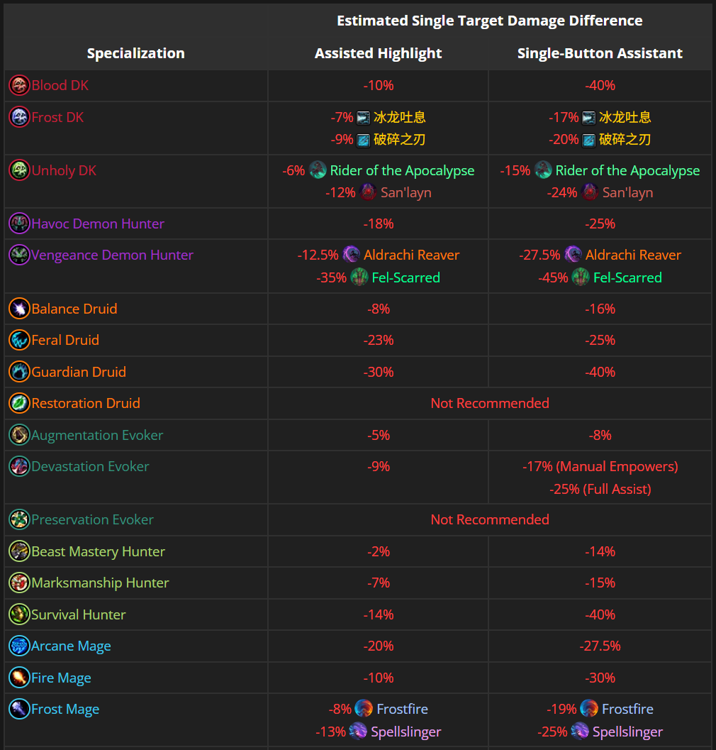 窝窝头给出的辅助高亮和一键辅助单目标DPS损失 NGA玩家社区