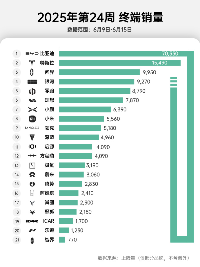 第24周 终端销量 (比亚迪贪食蛇版) 6.9-6.15 NGA玩家社区
