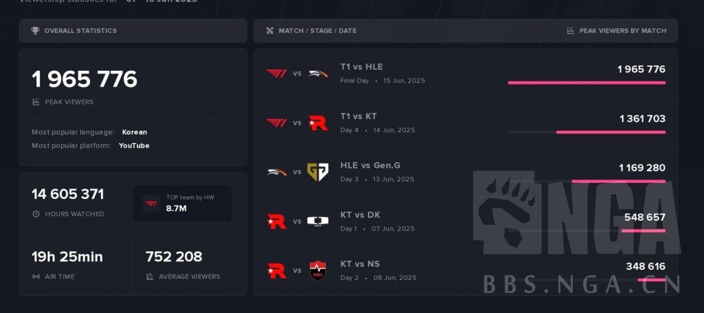 [联盟赛事] 据LCK英文流两个解说的推断,T1对韩华比赛当天到场的粉丝比例大约是9:1(更新最终的流媒体数据) NGA玩家社区