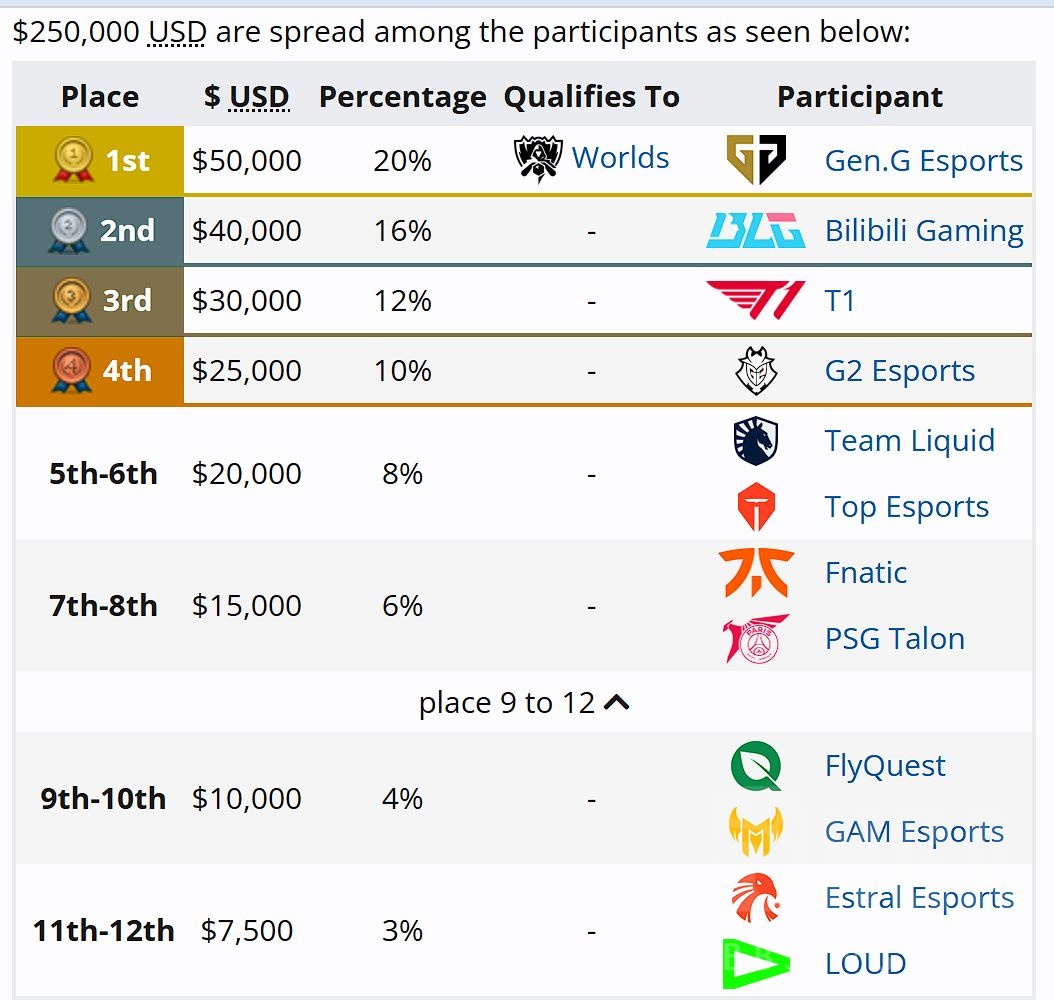 [国际赛事] 今年MSI奖金分布 NGA玩家社区