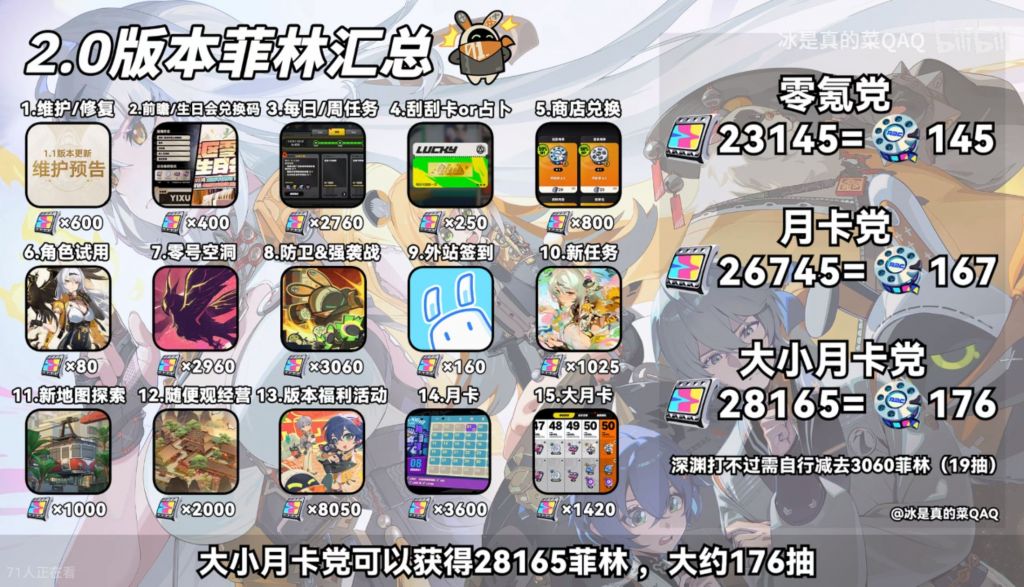 这版本上半能拿的资源也太多了，开服当天抽干了，周末肝完内容又有一个快小保底的抽数 NGA玩家社区