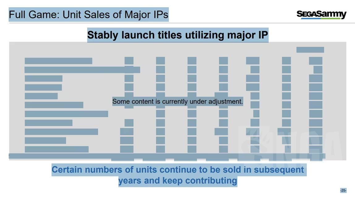 据a9vg报道，世嘉多款游戏内部销量信息泄露 178