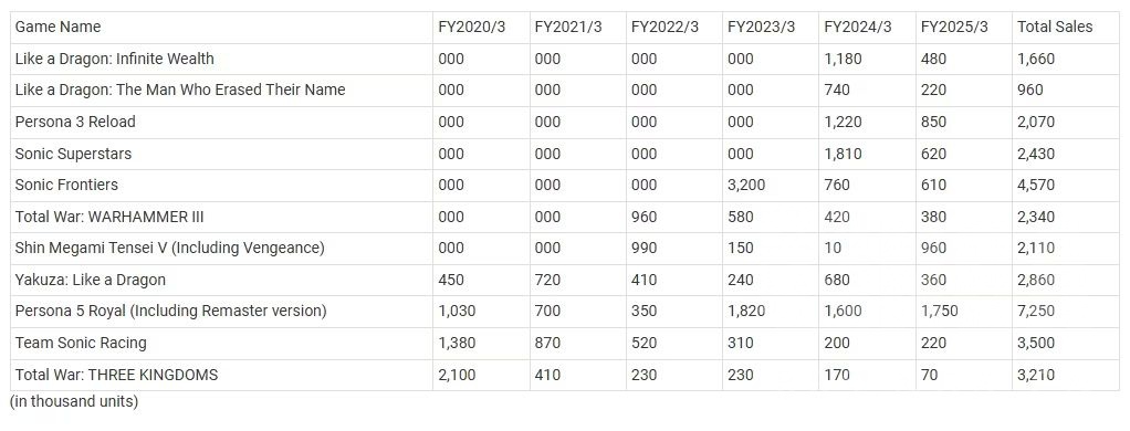 据a9vg报道，世嘉多款游戏内部销量信息泄露 178