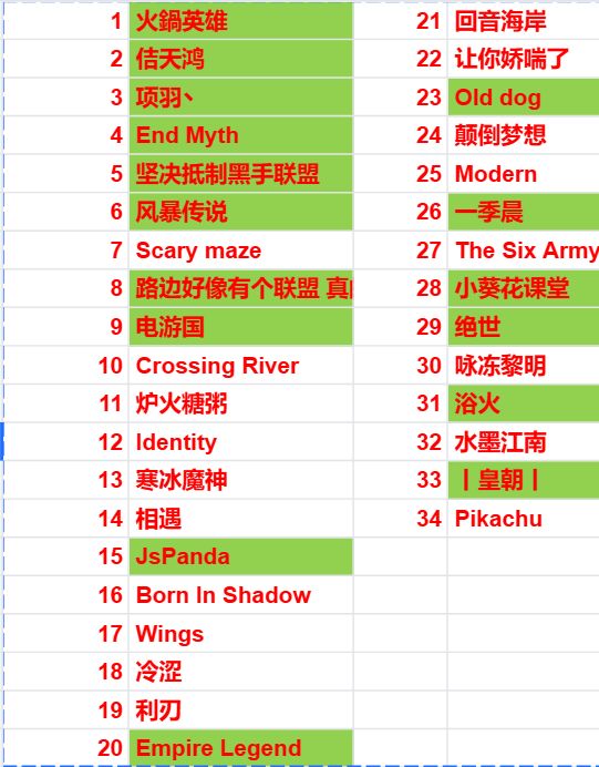 国服现在还剩几个非GZS的名人堂团队 178