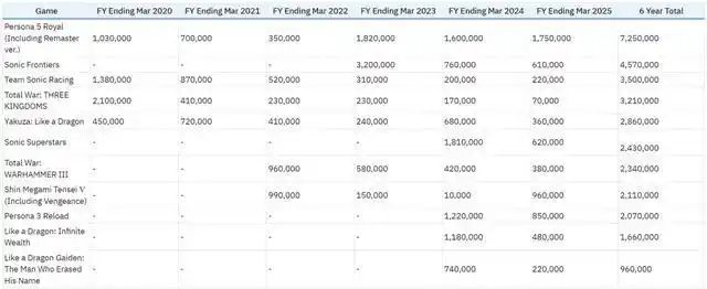 世嘉泄露了旗下各ip的销量数据，p5卖了725万 NGA玩家社区