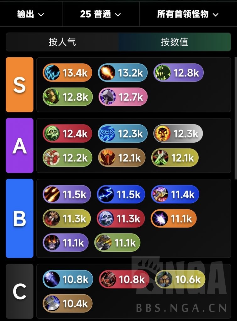 普通阶段ICC DPS排名，已呈现版本末期态势 NGA玩家社区