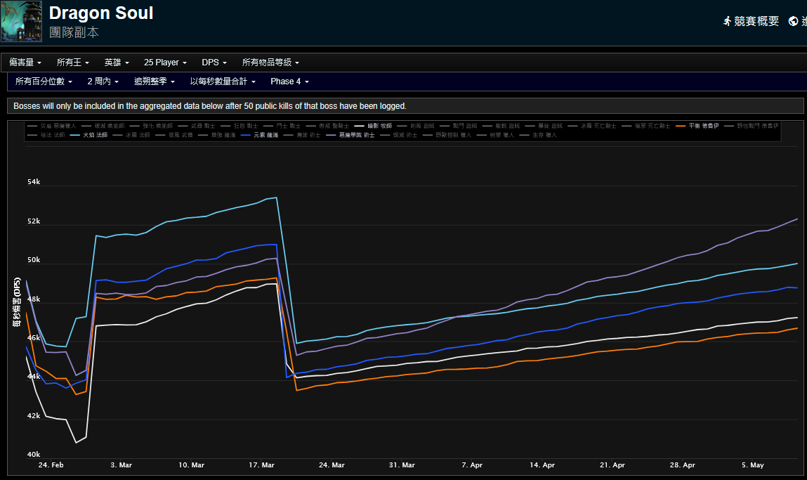 CTM 从4.2到4.3 T0级别的DPS职业显示是恶魔术，也不是火法盗贼武器战啊这几个都是后期才起来的而且也打不过恶魔 NGA玩家社区