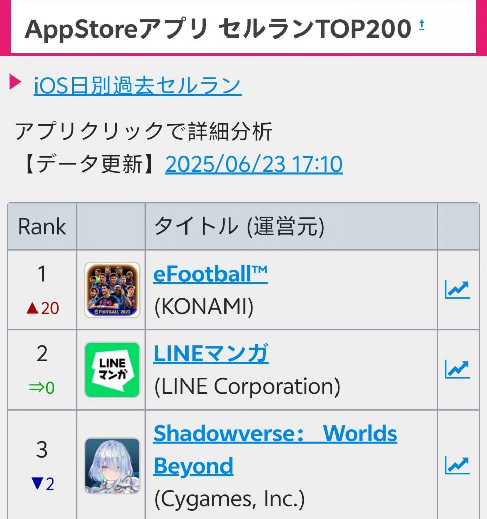 [Cygames][流水氵]影之诗BYD总计在日服IOS登顶6天(已被肘下)，超越一代生涯登顶天数 NGA玩家社区