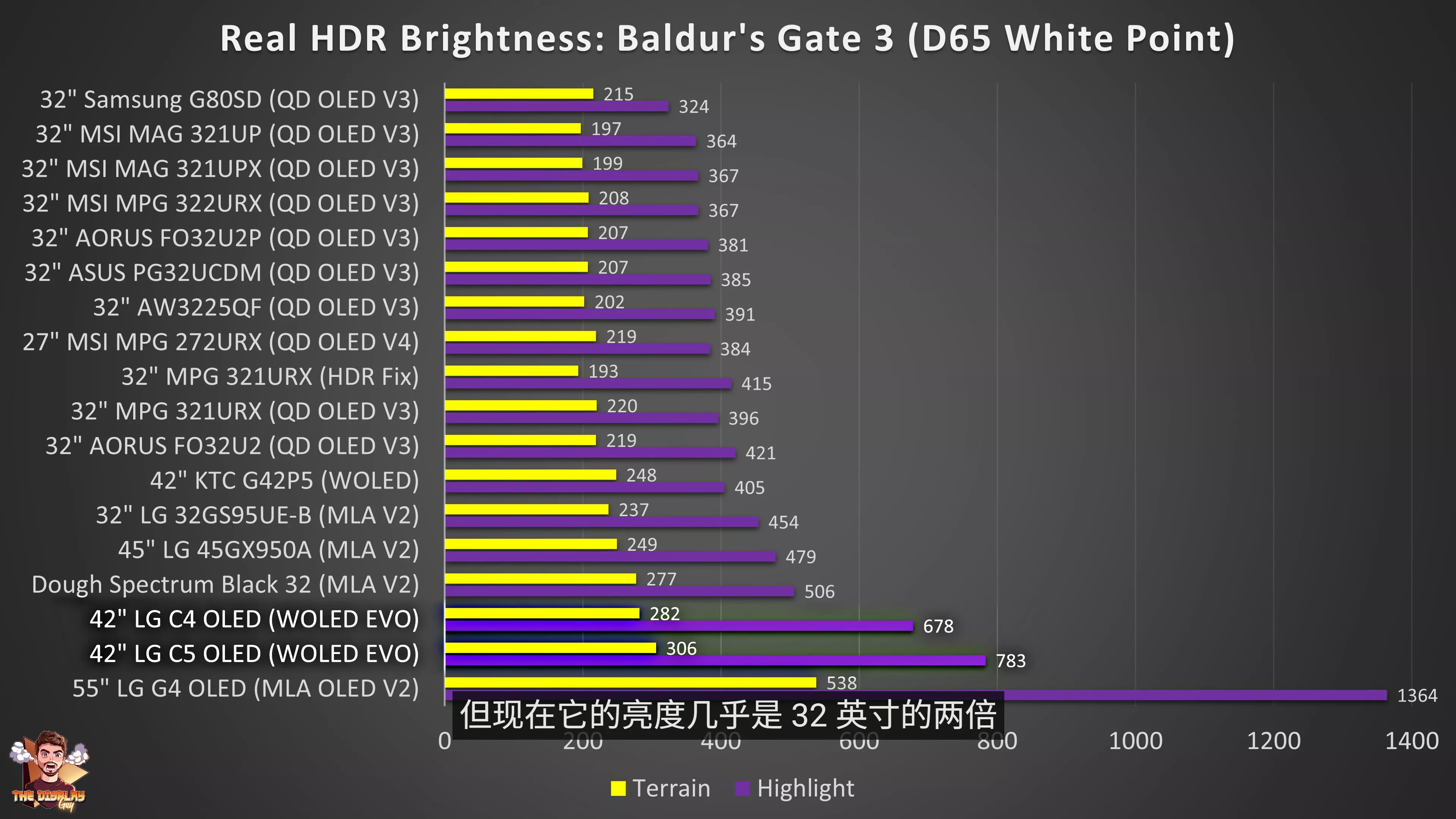 b站2个人互喷oled和miniled谁更亮，后来去线下pk了，居然是oled更亮 NGA玩家社区