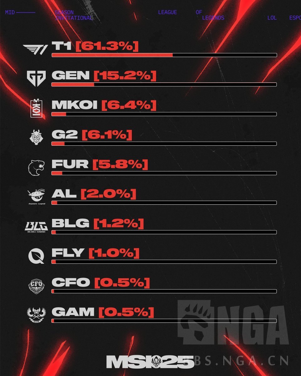 [国际赛事] 各方MSI赛前预测、排名记录(增加赛后回顾) NGA玩家社区