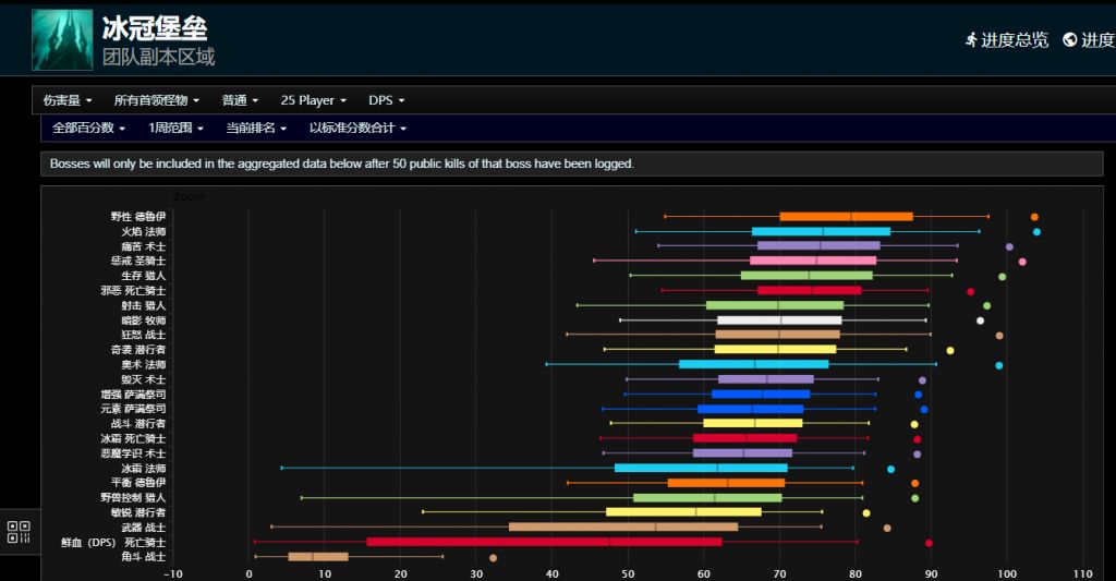 最近一个CD的DPS排行，几大T0职业，到H版本还有多少提升？ NGA玩家社区