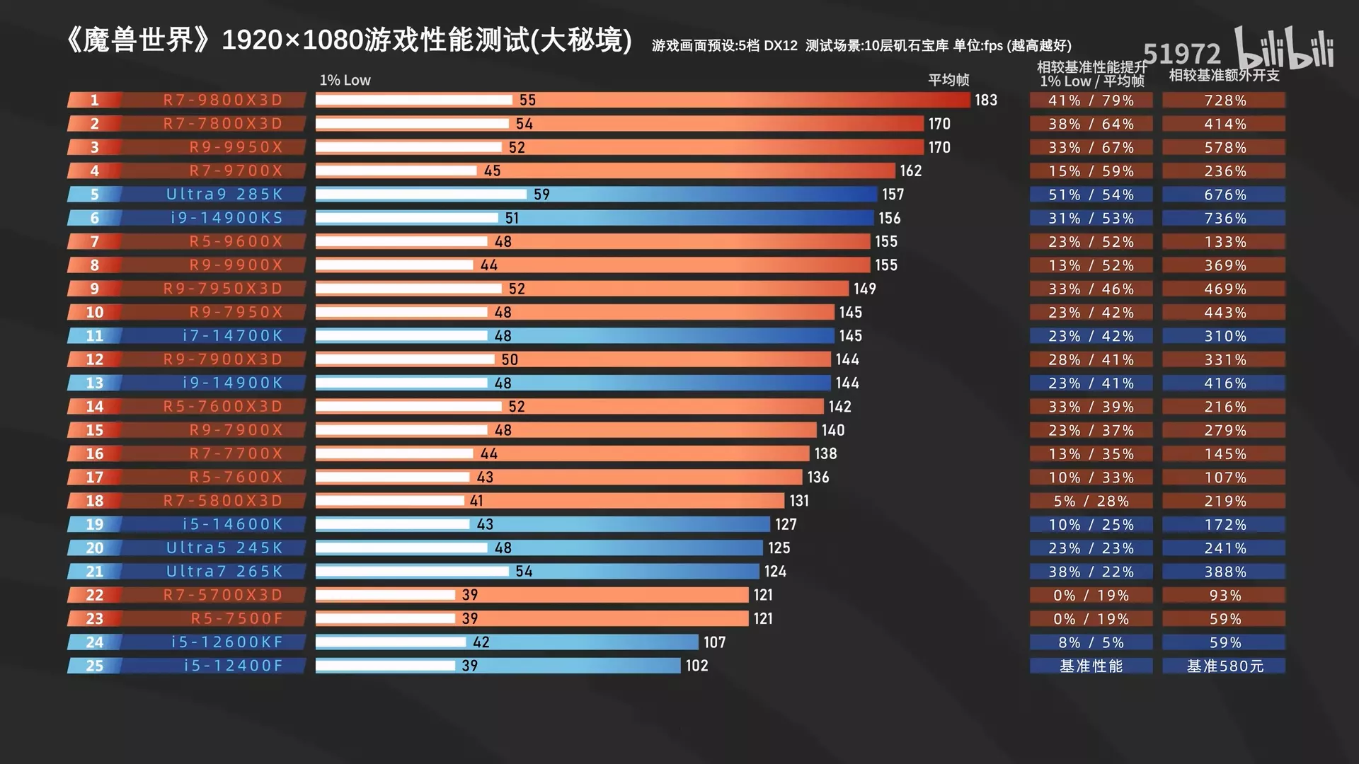 [装机配置讨论] 9700x跟14700kf玩魔兽怀旧服，用哪个 NGA玩家社区
